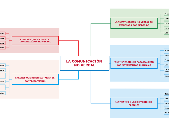 LA COMUNICACIÓN NO VERBAL - Mind Map